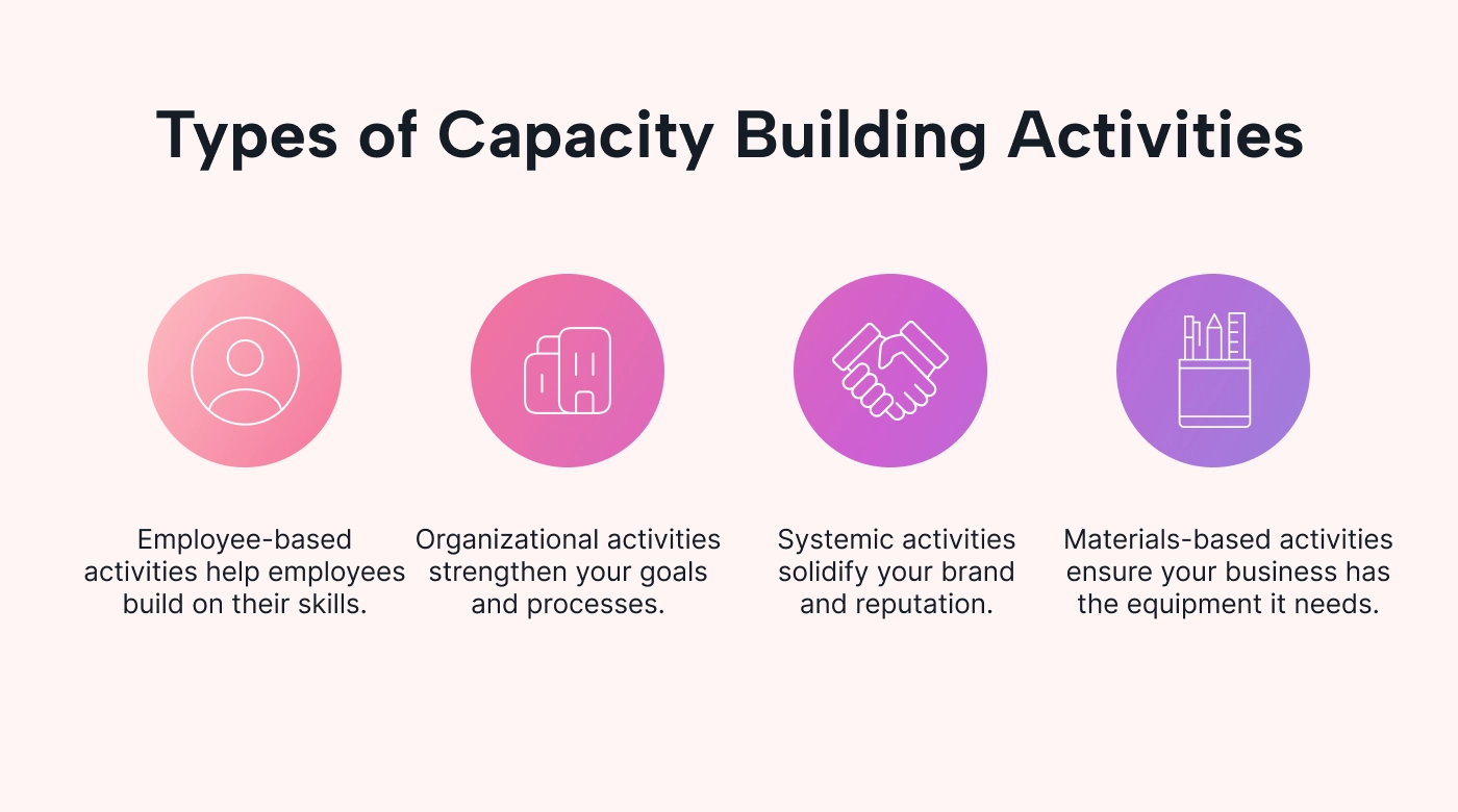 How To Implement Capacity Building In Organisation